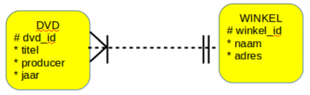 Databases – Keuzethema's Informatica